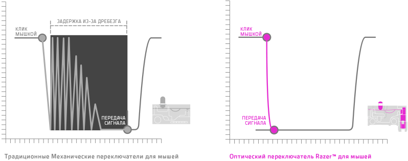 Razer Optical Mouse Switch - оптические переключатели для игровых мышей